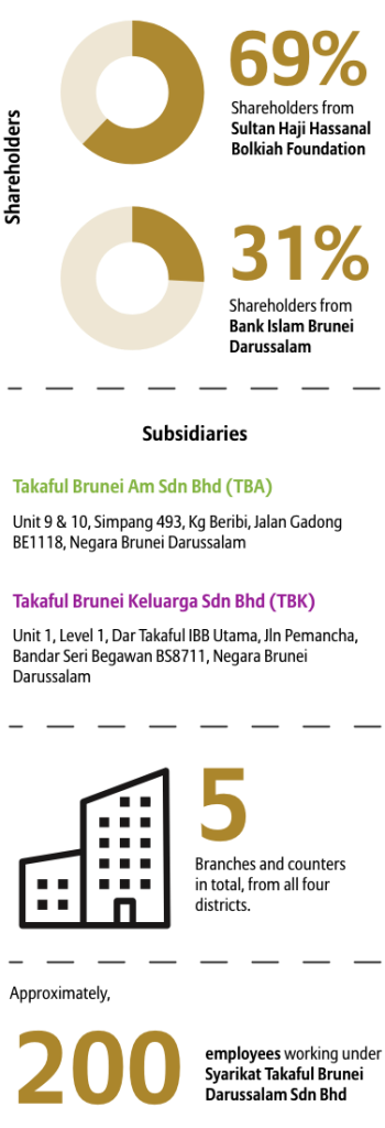 About Us – Takaful Brunei